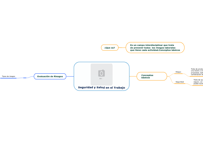 Seguridad y Salud en el Trabajo - Mind Map